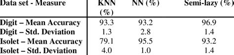 The Performances Comparison Of Different Learners K Nearest Neighbor