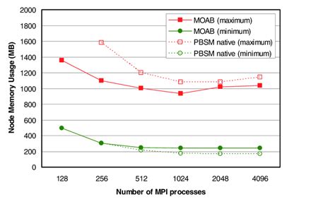 Maximum And Minimum Memory Usage On Different Nodes By Pbsm With Moab