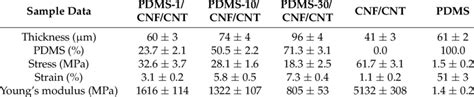Tensile Properties Of The Pdms Cnfcnt And Pdmscnfcnt Nanocomposite
