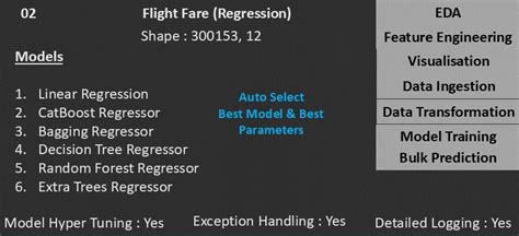 Trishal Doshi On Linkedin Machinelearning Python