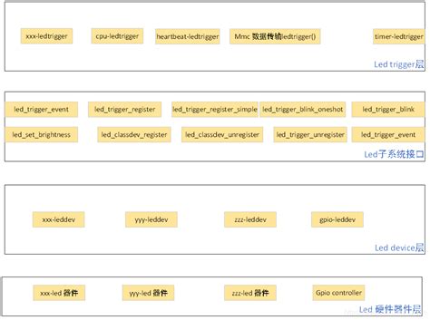 Linux Led子系统分析之一 系统概述led Trigger Mmc1 Csdn博客