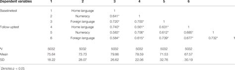 Dependent Variable Correlation Matrix And Descriptive Statistics