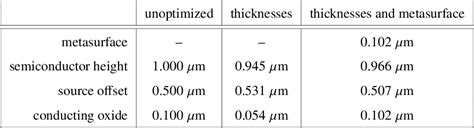 Table 1 From Fourier Modal Method For Inverse Design Of Metasurface Enhanced Micro Leds