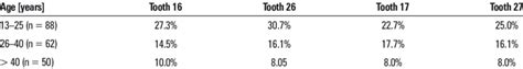 Prevalence Of Secondary Mesiobuccal Canals In The First And Second Download Scientific Diagram