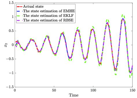 Estimation Situations Of The State X 2 Download Scientific Diagram
