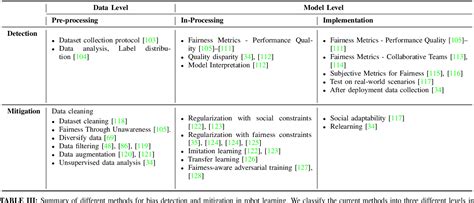 Table Iii From Fairness And Bias In Robot Learning Semantic Scholar