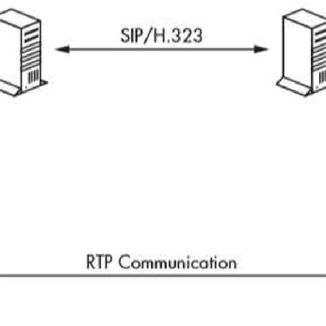 2 voip protocols with signaling and media traffic himanshu dwivedi