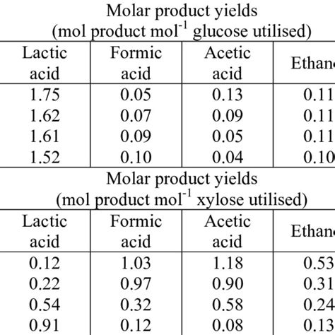 Pdf Lactic Acid Production By Lactococcus Lactis In Batch Cultures Using Single And Mixed Sugars