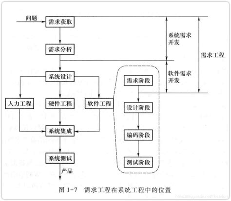 《需求工程:软件建模与分析》笔记(一)需求工程——软件建模与分析 Csdn博客 《需求工程:软件建模与分析》笔记(一)需求工程——软件建模与分析 Csdn博客