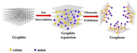 Functionalized Graphene From Electrochemical Exfoliation Of Graphite