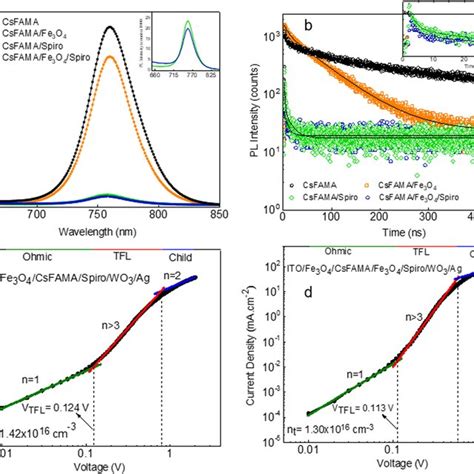 Steady State Pl Spectra Of Csfama Films With Or Without Different Htls