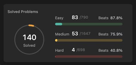 Vivekananda Pottabathini On Linkedin 100daysofcodexnst