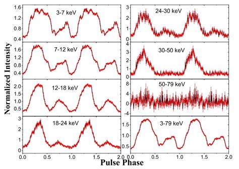 Eclipsing X Ray Binary 4u 1538 522 Investigated With Nustar My Space