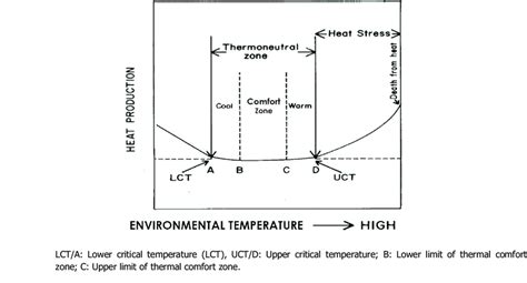 Schematic Representation Of Thermal Zones As A Function Of The