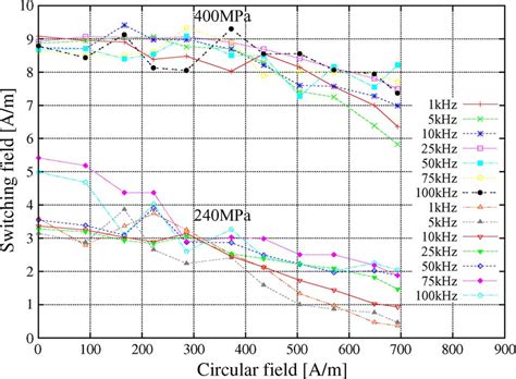 Dependence Of The Switching Field Of A Single Wire On The Frequency And