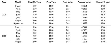 Indicators Of Sap Flow Curve Characteristics For Each Month Of The Download Scientific Diagram