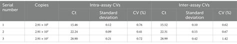 Frontiers Specific Detection Of Duck Adeno Associated Virus Using A Taqman Based Real Time Pcr