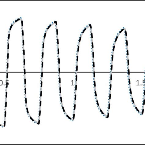 numerical simulations of a transient using the moc with weighting