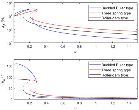 Quasi Zero Stiffness Vibration Sensing And Energy Harvesting Integration Based On Buckled