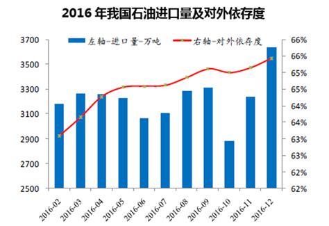 2017年全球石油消费量、供给需求量及中国石油进口量分析 华经情报网 华经产业研究院