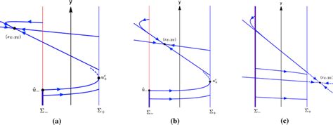 The Stable Node Cases A The Real Stable Node Outside The Hysteresis Download Scientific The Stable Node Cases A The Real Stable Node Outside The Hysteresis Download Scientific