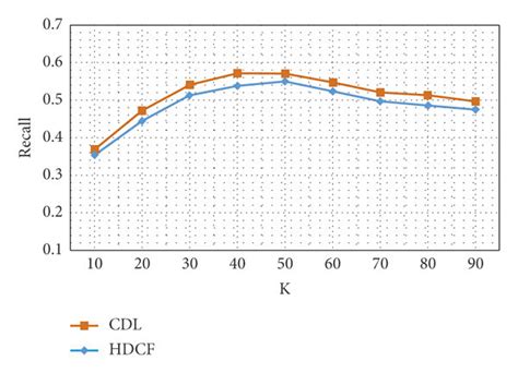 The Recall Rate Recall 200 Of Cdl And Hdcf Under Different K Values
