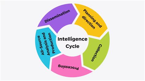 What Is The Intelligence Cycle Socradar® Cyber Intelligence Inc