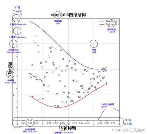 Jupyter Notebook中使用python的matplotlib模块绘图以及matplotlib简单介绍，包括matplotlib图像结构，绘制折线图jupyter Notebook