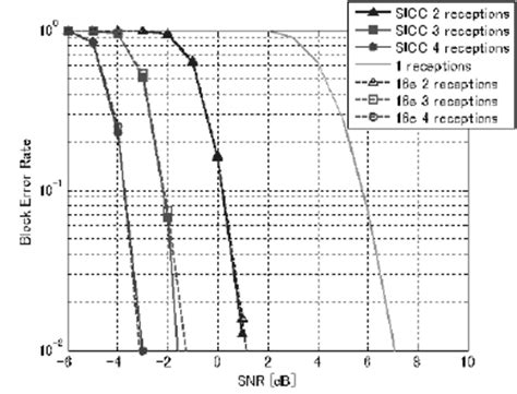 Performance Comparison For Sicc Vs Conventional Stbc16e With Qpsk