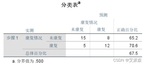 【spss】回归分析详细操作教程（附案例实战）spss回归分析步骤及结果分析 Csdn博客