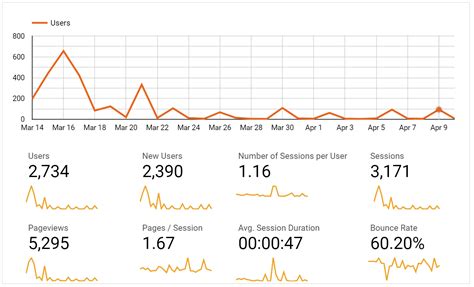 Digital Marketing Analytics Using Google Data Studio To Drive Your