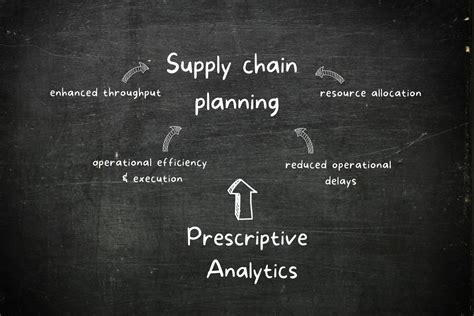 Increased Use Of Prescriptive Analytics In Supply Chain Planning