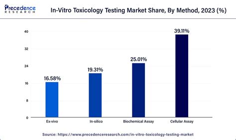 In Vitro Toxicology Testing Market Size To Hit USD 33 13 Billion By 2034