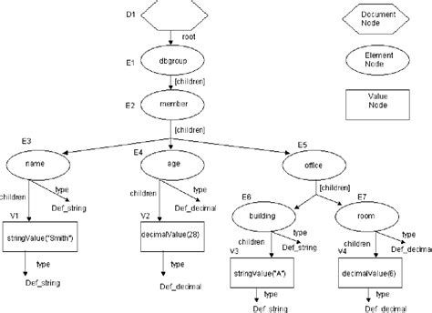 figure 1 from w3c progress towards standards for xml databases