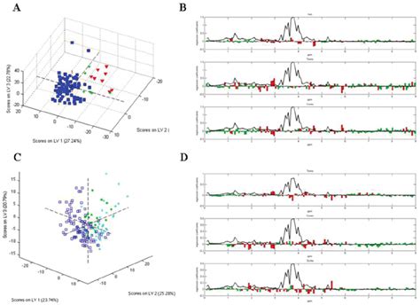 PLS DA Score Plot And Complementary Regression Coefficients For Download Scientific Diagram