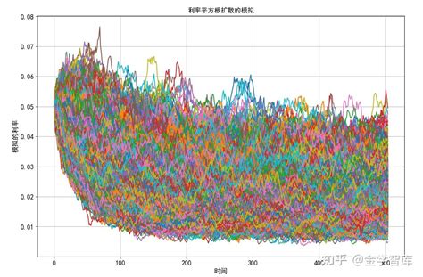 Python实现常见随机过程的模拟 知乎