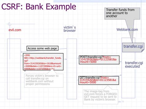 Ppt Cross Site Request Forgery Csrf Attacks Powerpoint Presentation