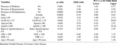 Multivariate Analysis Association Of Cad With Risk Factors Download