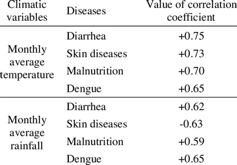Valuation Of Correlation Analysis Between Diseases And Climatic Variables Download Scientific