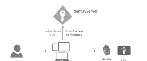 Identity Server 4 With Net Core App Dev Community
