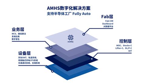 聚焦产品，打磨韧性——华芯智能amhs产品战略 知乎