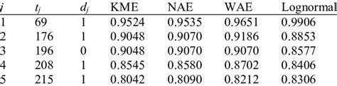Estimated Reliability Functions Download Scientific Diagram