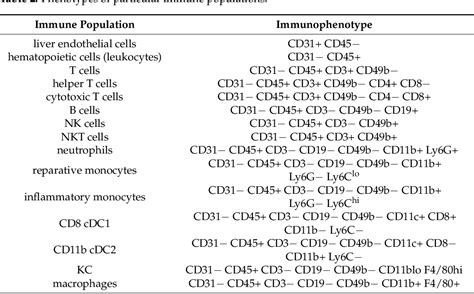 Multiparametric Flow Cytometry Based Immunophenotyping Of Mouse Liver Immune Cells At Ryan Azure