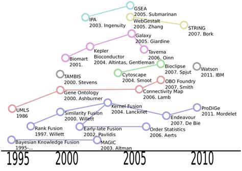 2 Appearance Of Knowledge Fusion Methods Data Fusion Methods Are Download Scientific Diagram