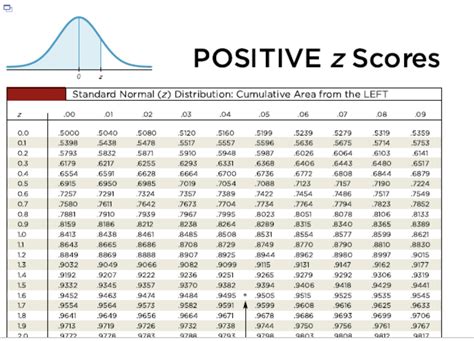 Solved Find The Indicated Z Score The Graph Depicts The
