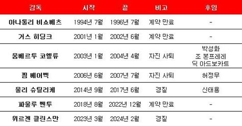 그래도 달려야 하는 한국 축구월드컵 예선 이끌 소방수는