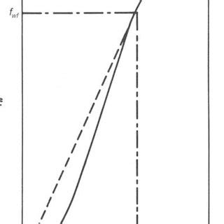 Fetkovich Type Curve Download Scientific Diagram