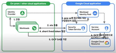 workload identity federation을 통해 안전하게 gcp 사용하는 방법 medium