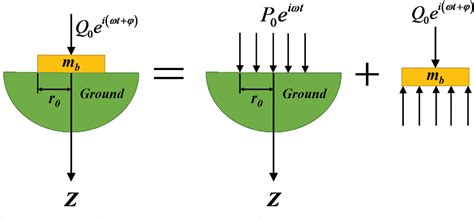 Figure 3 From A Model For The Vibratorground Coupling Vibration And The Dynamic Responses Under