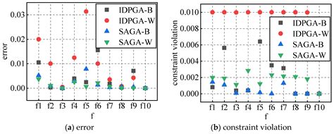 The Successive Approximation Genetic Algorithm Saga For Optimization